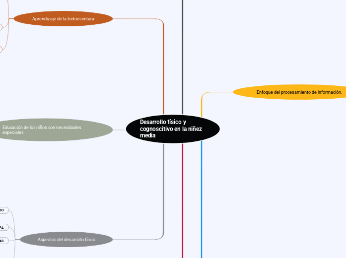 Desarrollo físico y cognoscitivo en la niñ...- Mind Map